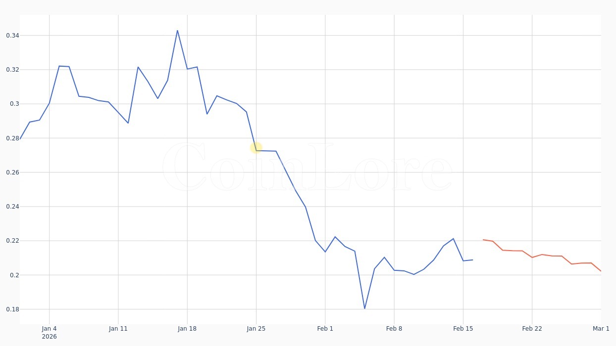 Theta Network kısa vadeli fiyat tahmini