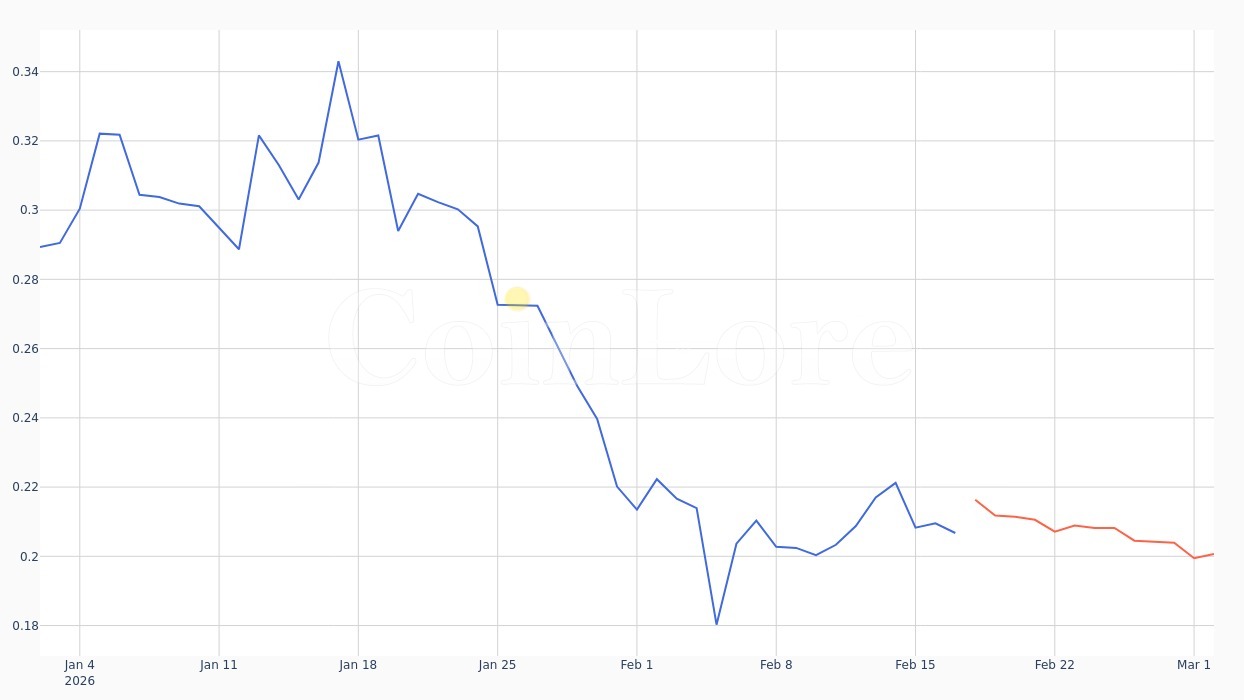 Predicción del precio a corto plazo de Theta Network