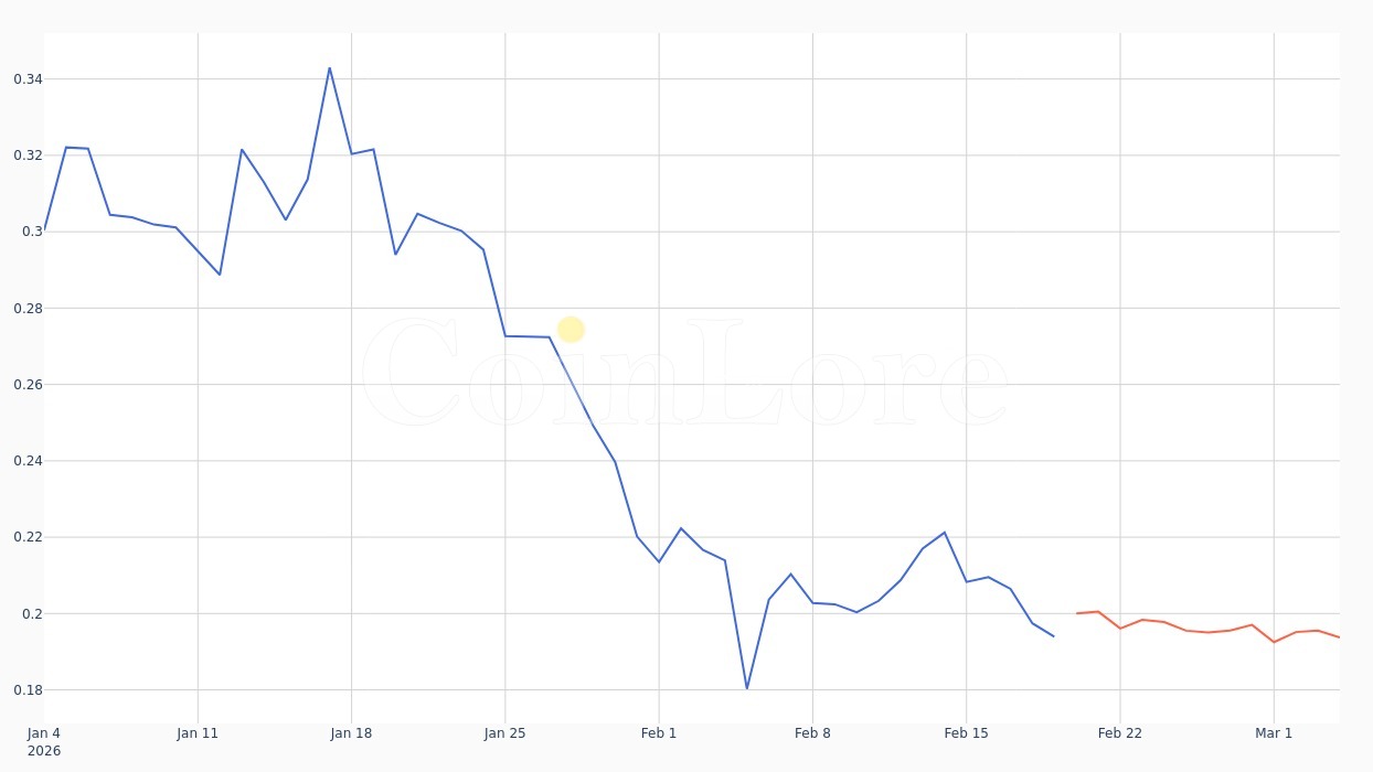 Theta Network краткосрочный прогноз курса