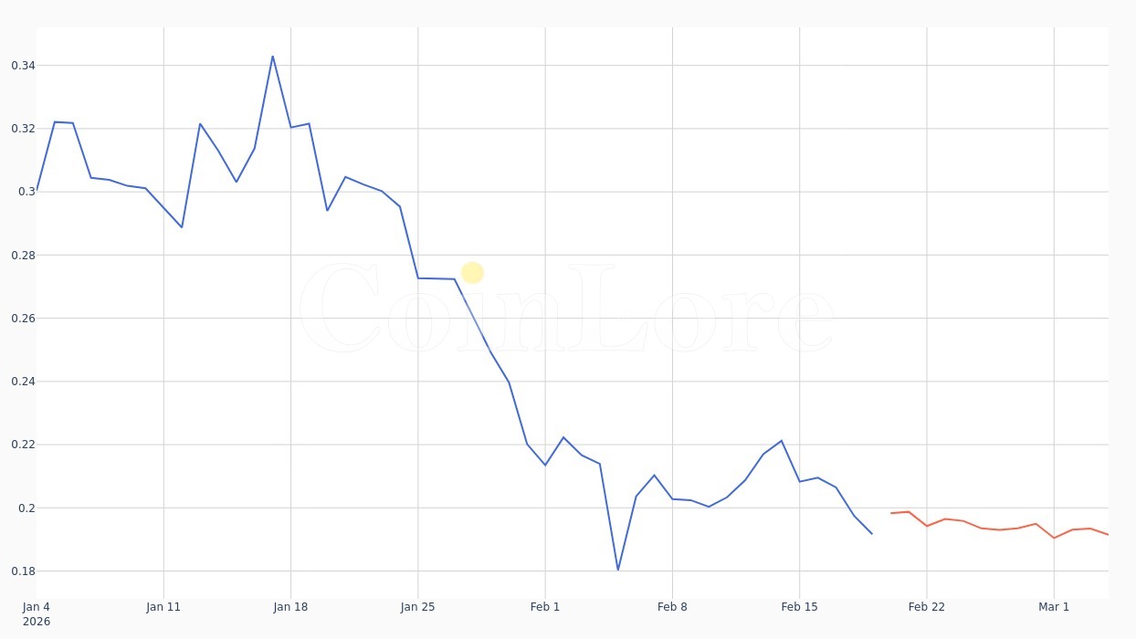 Theta Network краткосрочный прогноз курса