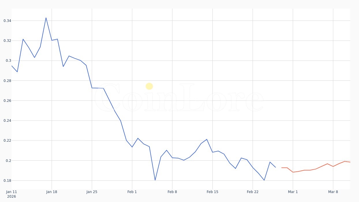 Theta Network kısa vadeli fiyat tahmini