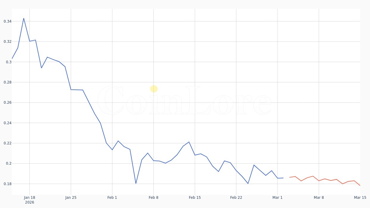 Theta Network краткосрочный прогноз курса