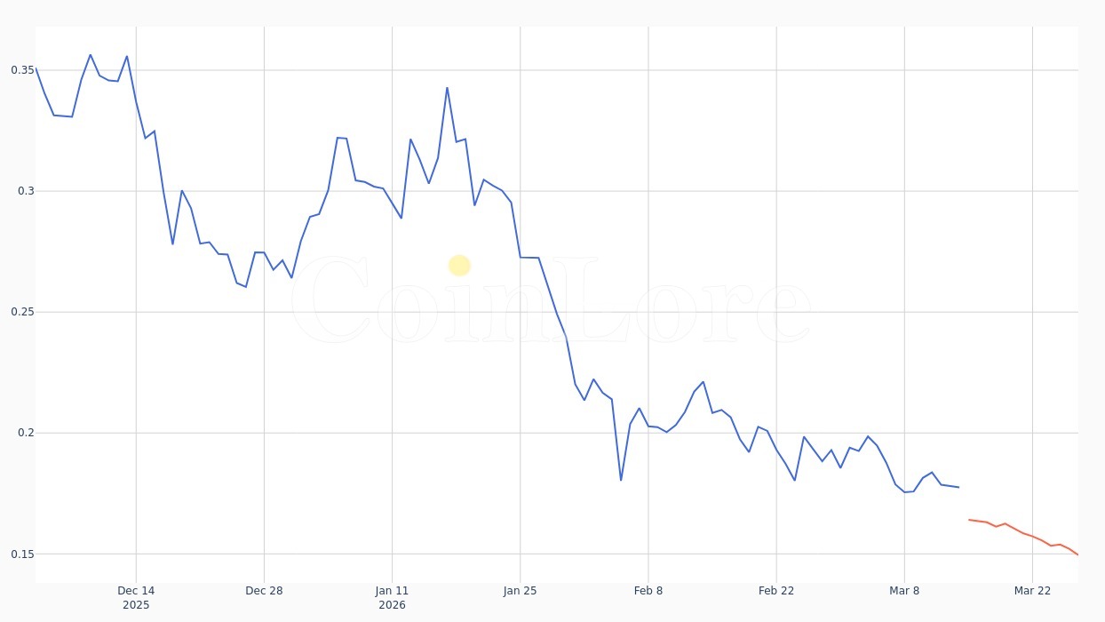 Theta Network краткосрочный прогноз курса