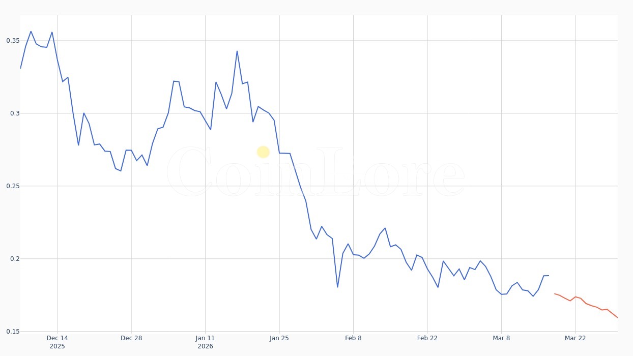 Theta Network краткосрочный прогноз курса