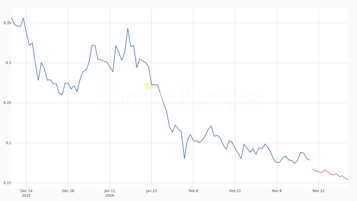 Theta Network краткосрочный прогноз курса