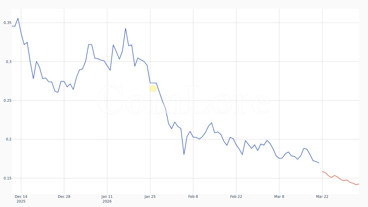 Theta Network краткосрочный прогноз курса