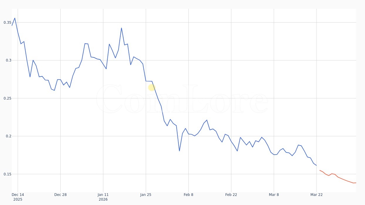 Theta Network краткосрочный прогноз курса