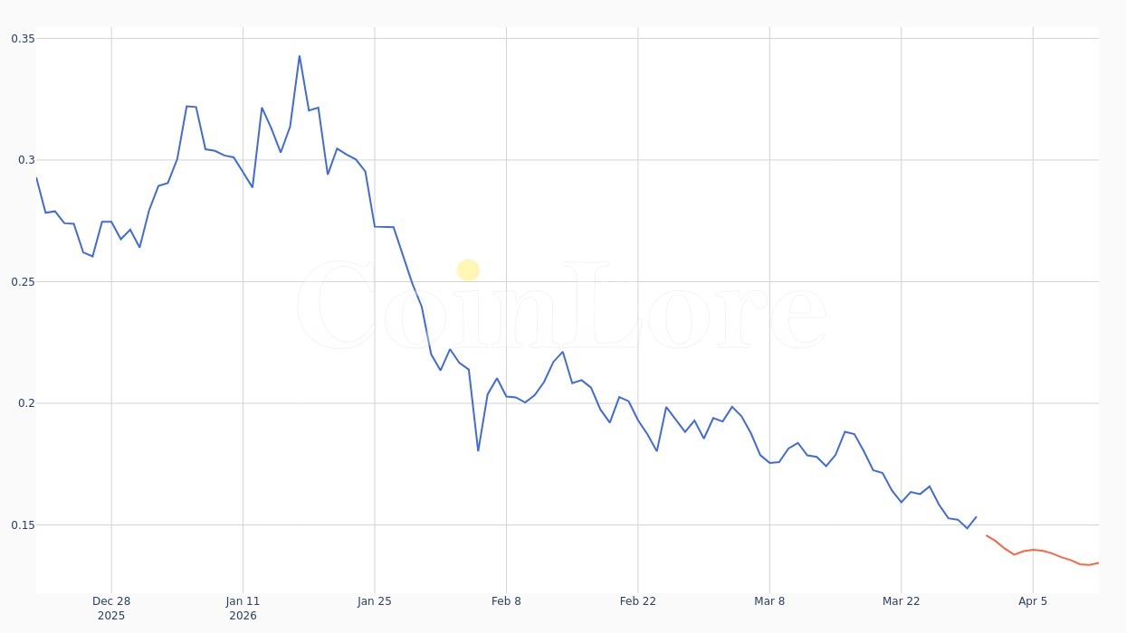 Theta Network краткосрочный прогноз курса
