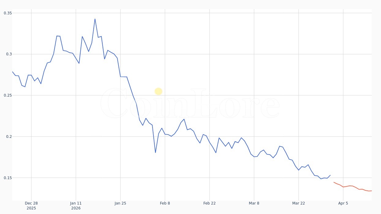 Theta Network краткосрочный прогноз курса