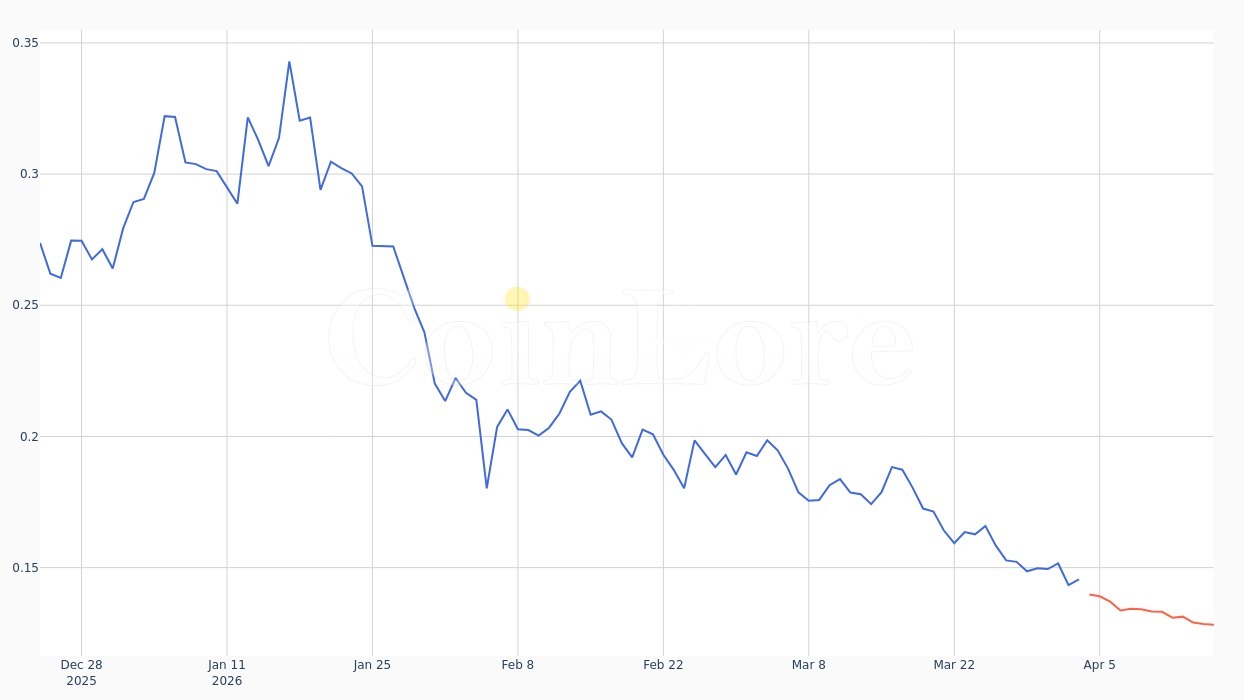 Predicción del precio a corto plazo de Theta Network