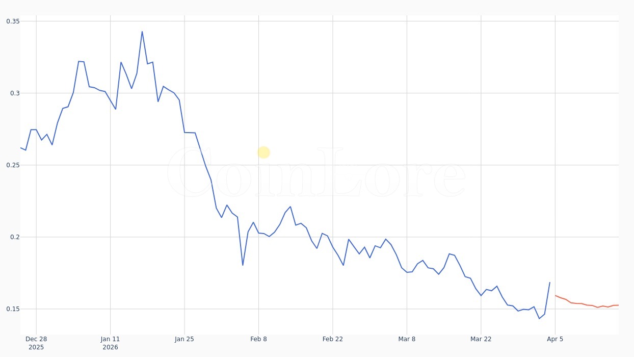 Theta Network краткосрочный прогноз курса