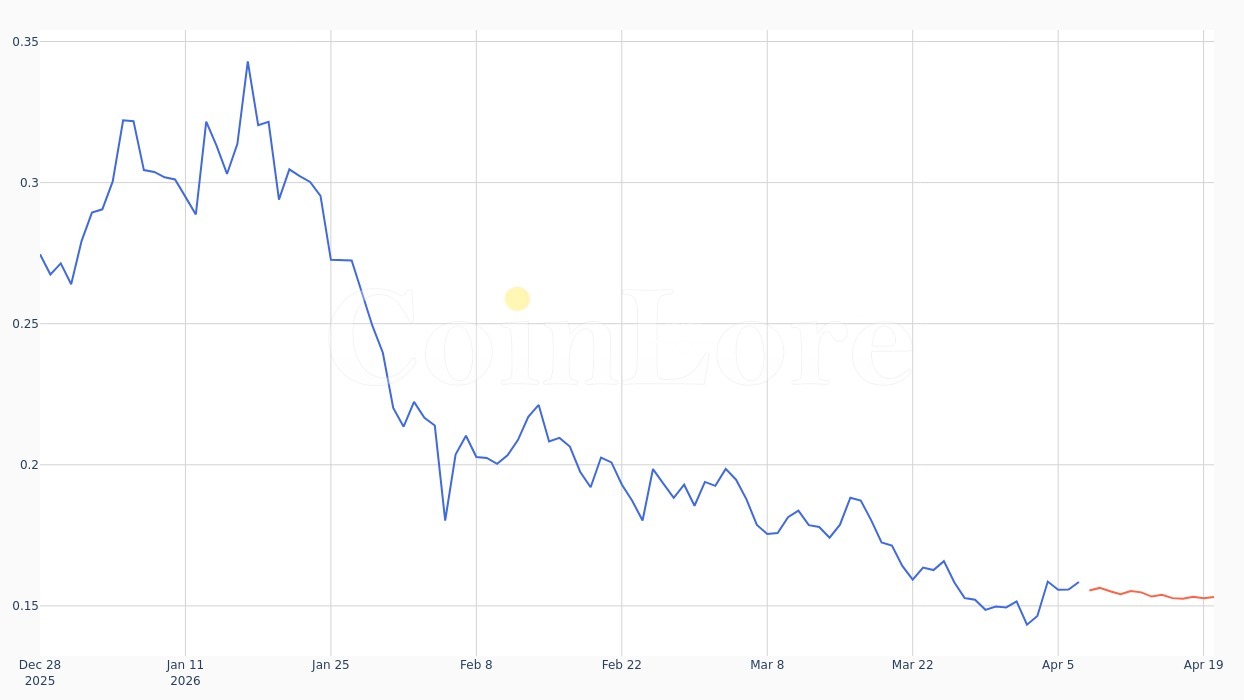 Theta Network краткосрочный прогноз курса