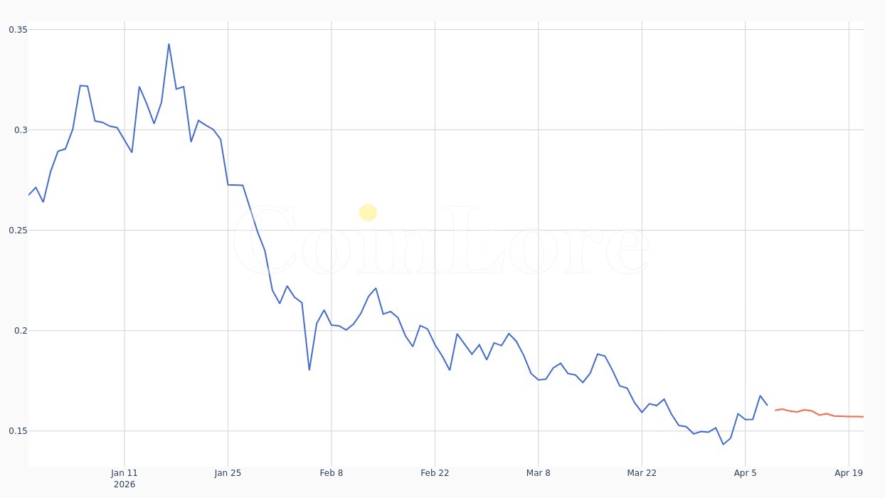 Theta Network краткосрочный прогноз курса
