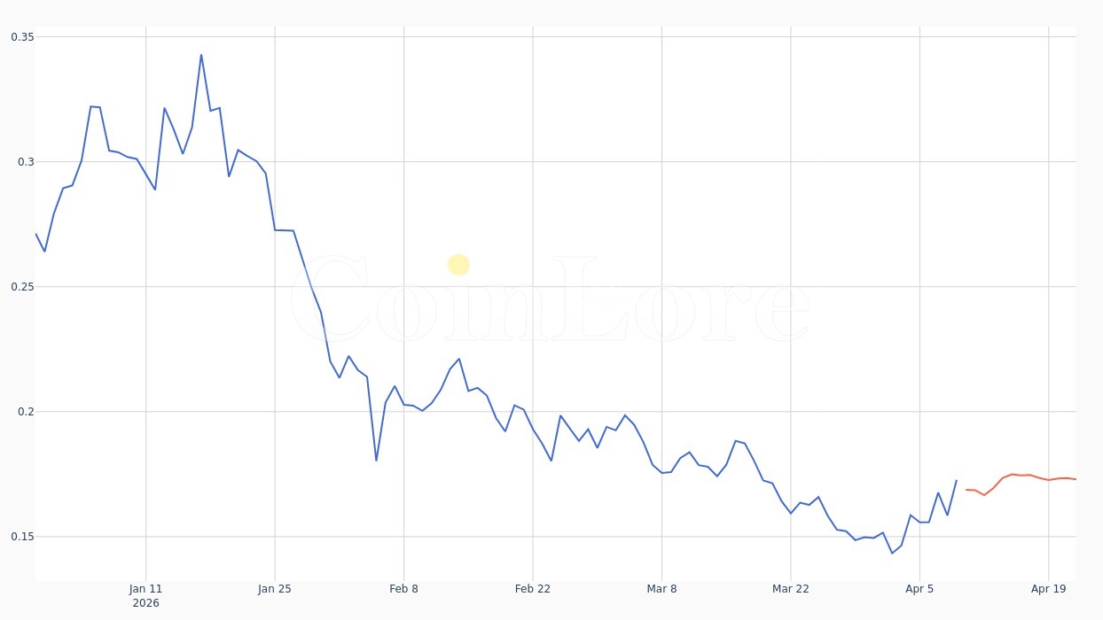 Theta Network краткосрочный прогноз курса