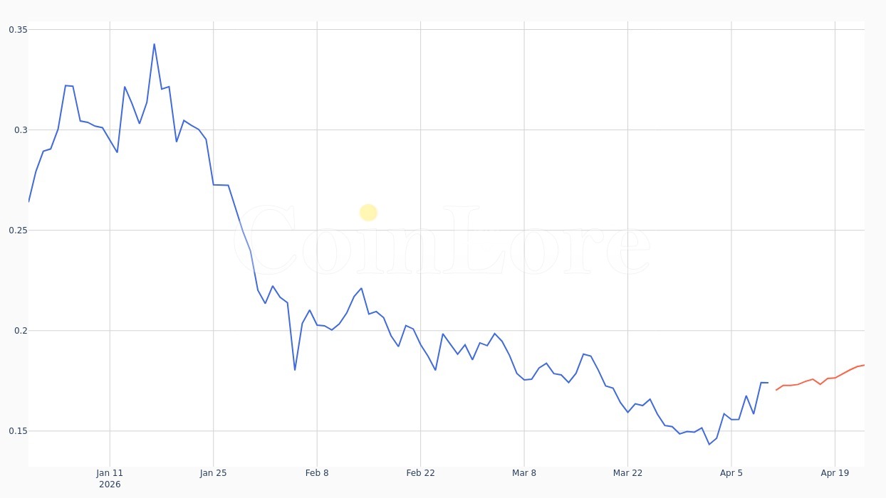 Theta Network краткосрочный прогноз курса