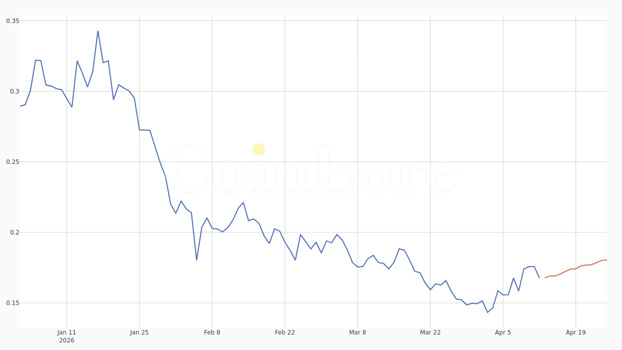 Theta Network краткосрочный прогноз курса