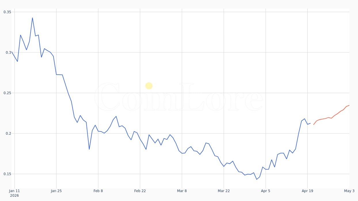 Theta Network краткосрочный прогноз курса