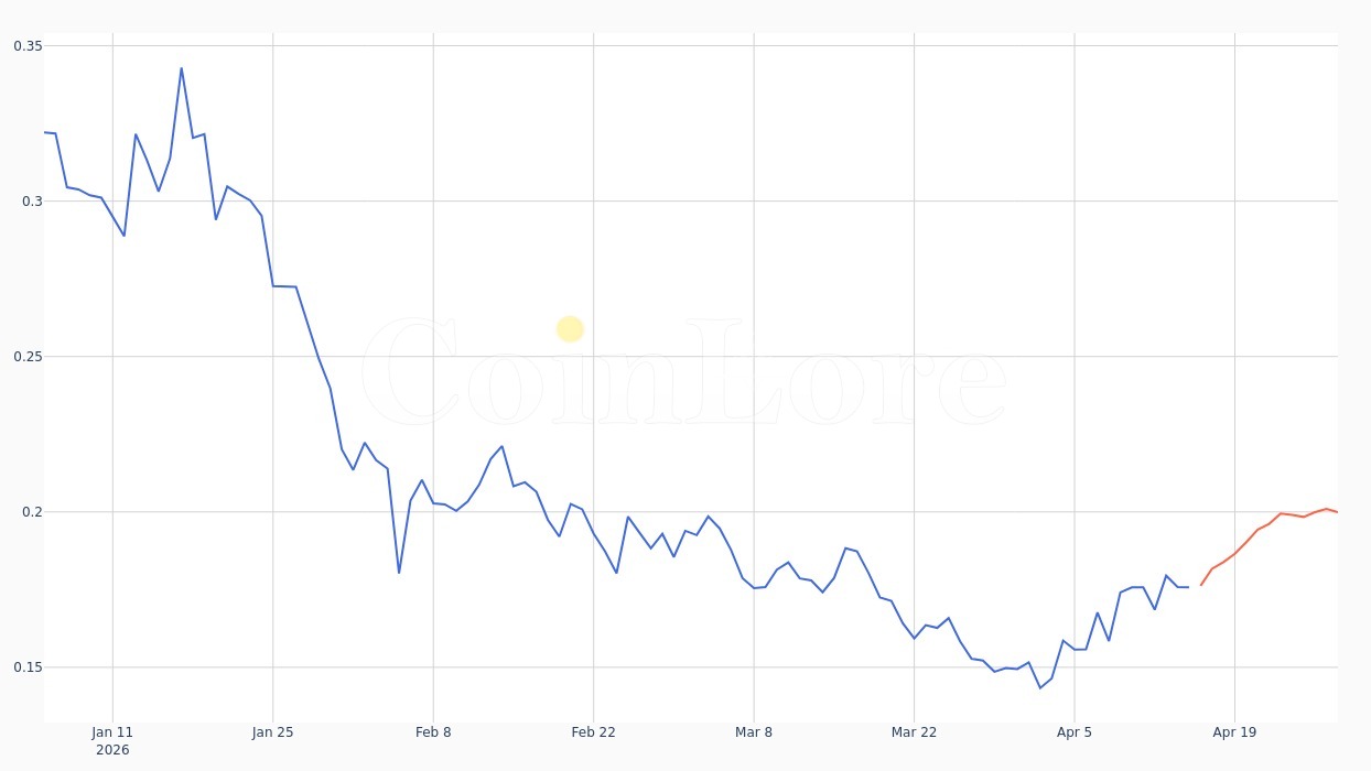 Theta Network краткосрочный прогноз курса