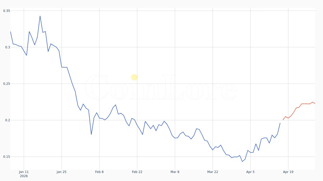 Theta Network краткосрочный прогноз курса