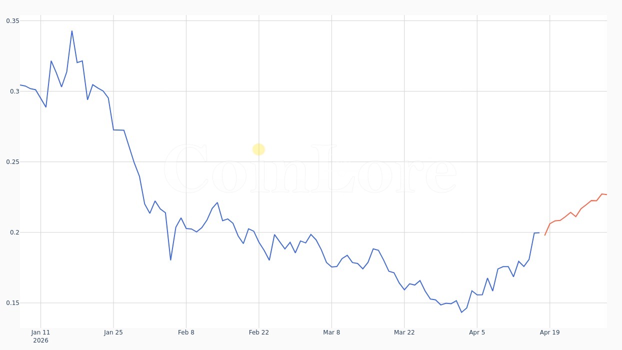 Theta Network краткосрочный прогноз курса