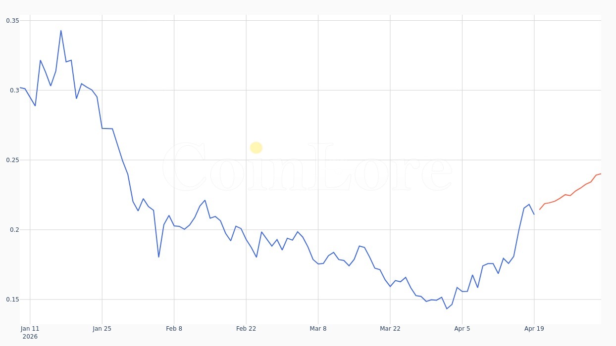 Theta Network краткосрочный прогноз курса