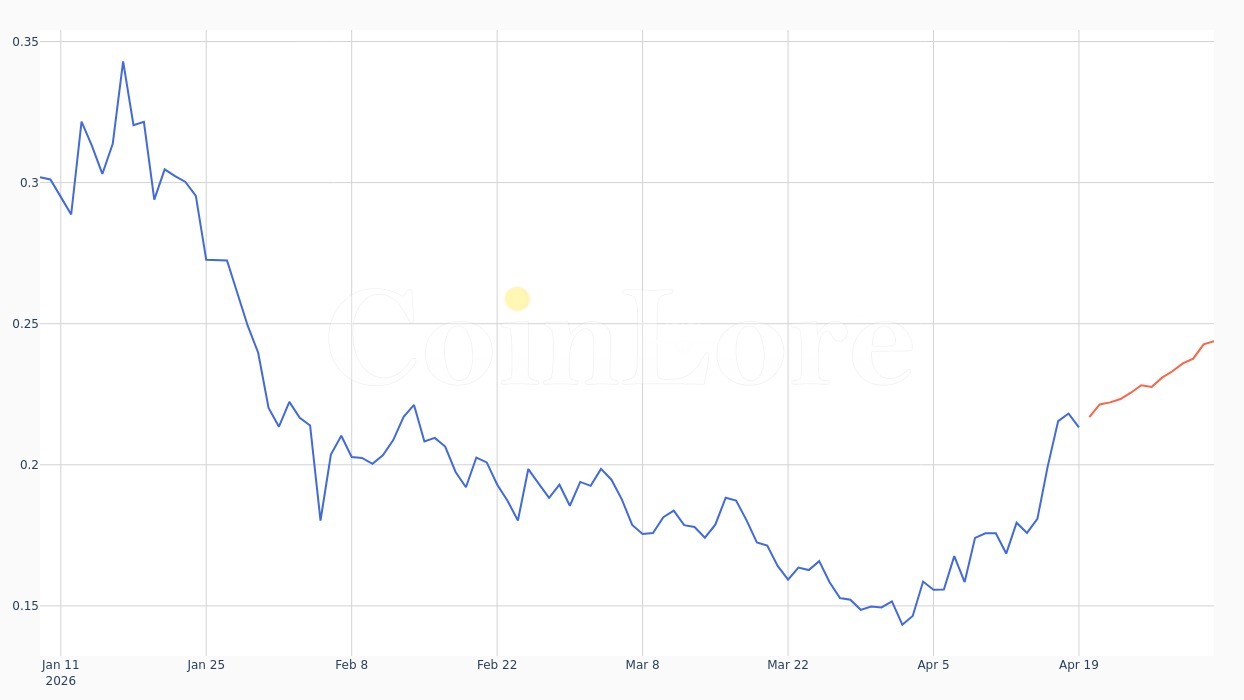 Theta Network краткосрочный прогноз курса