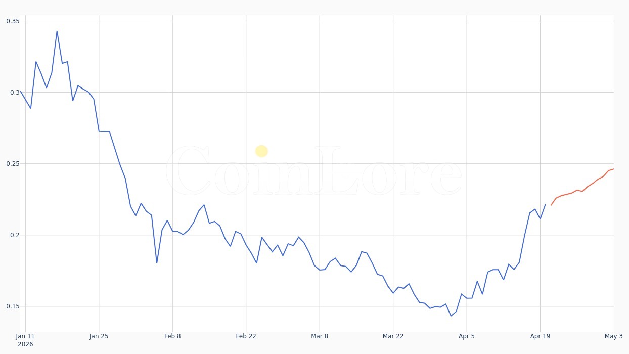 Theta Network краткосрочный прогноз курса