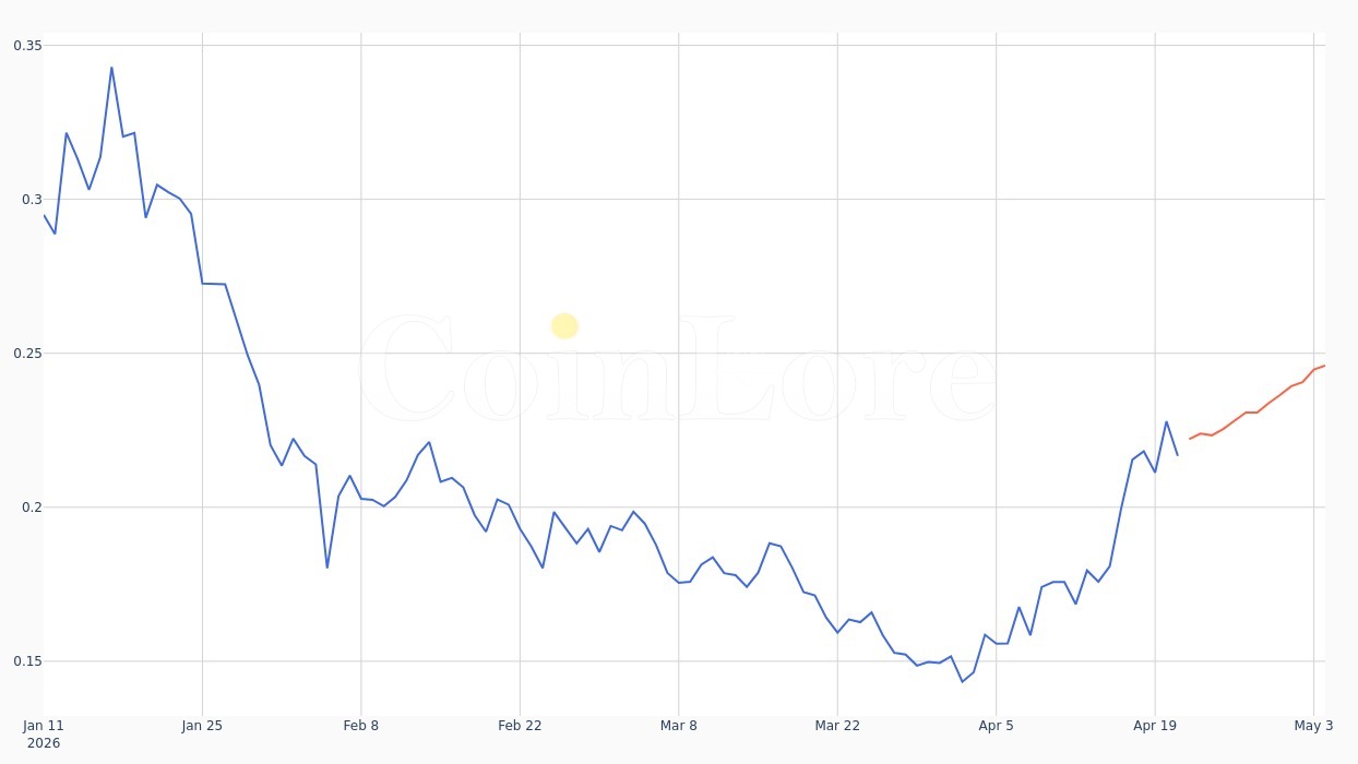 Theta Network краткосрочный прогноз курса