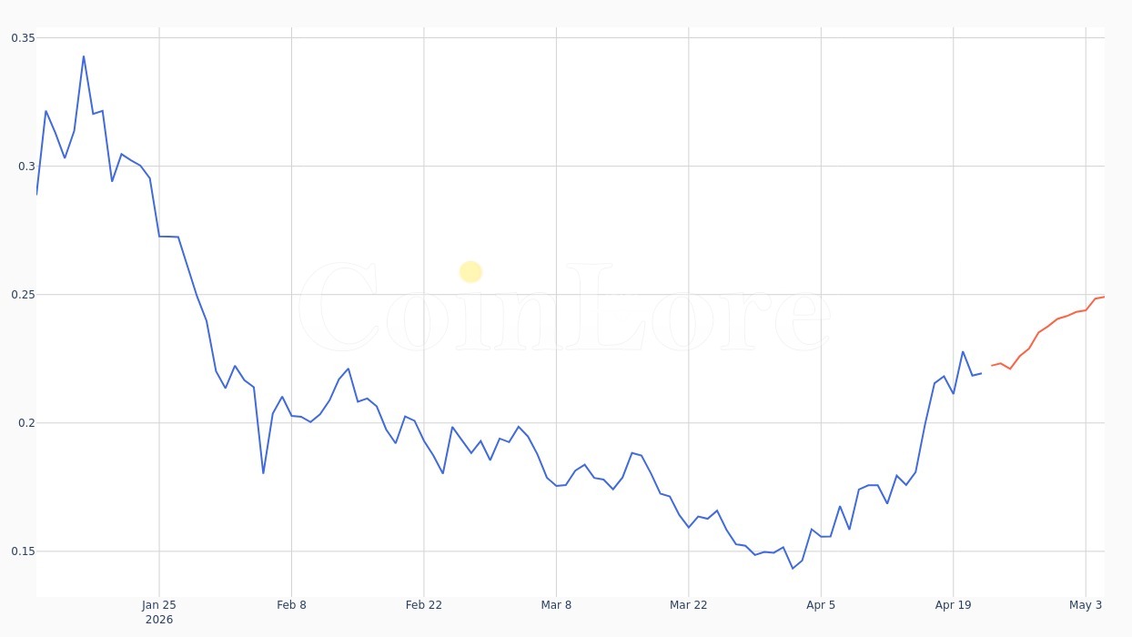 Theta Network краткосрочный прогноз курса