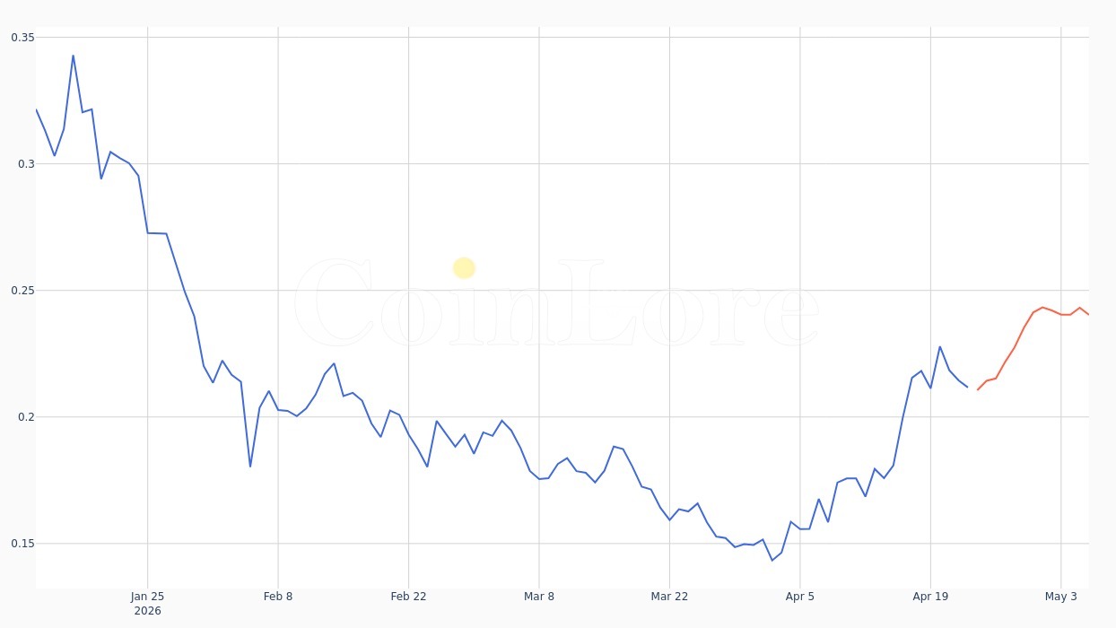 Theta Network краткосрочный прогноз курса