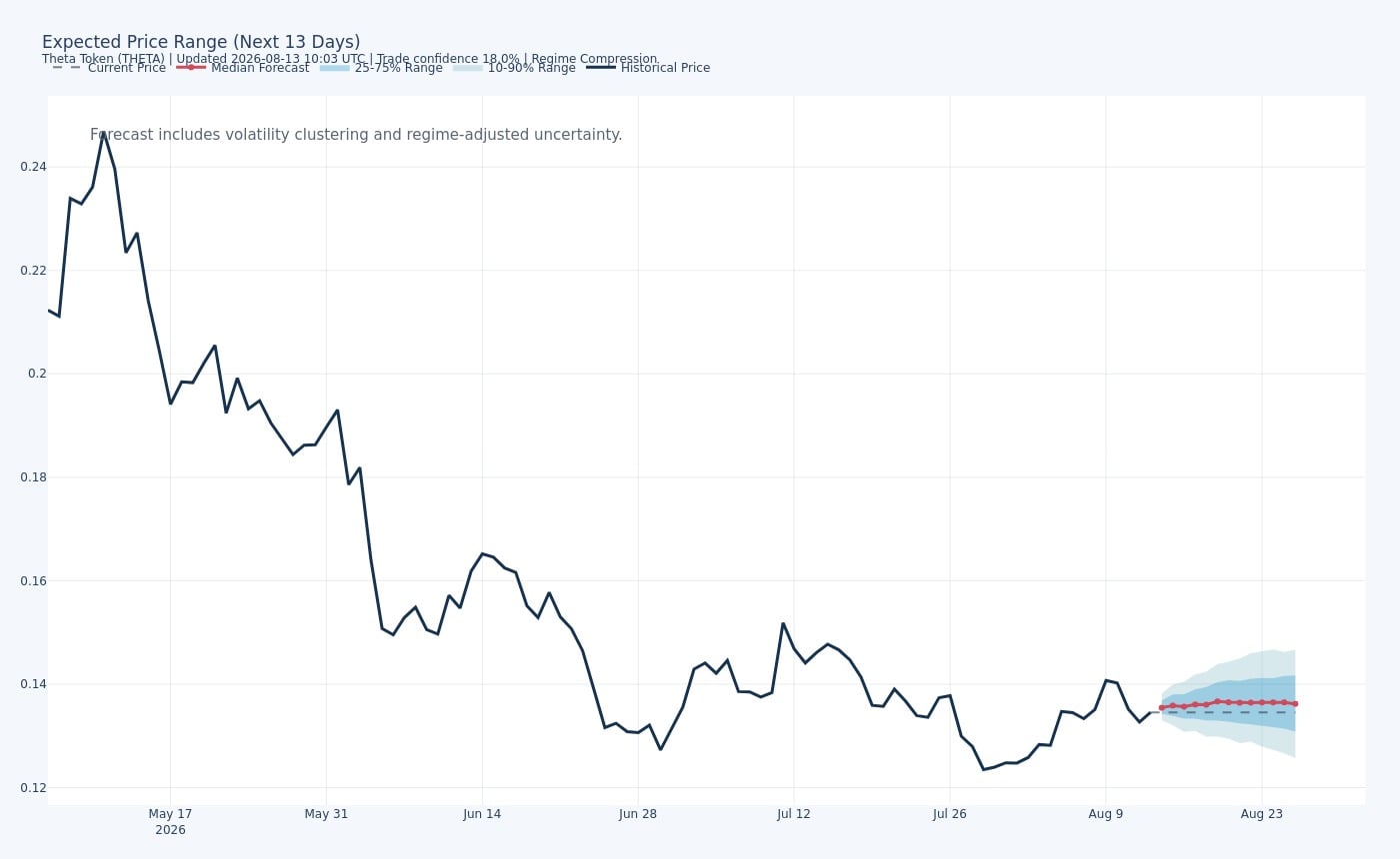 Theta Network price forecast next 13 days with confidence range and prediction bands