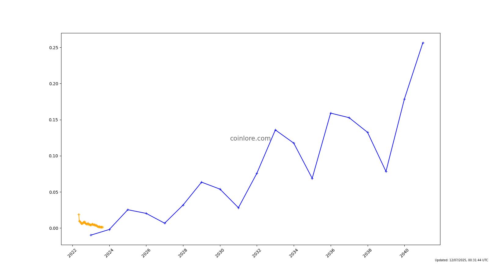 ThetaDrop price prediction long-term