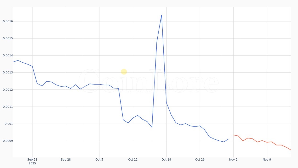 ThetaDrop kurzfristige Kurs prognose