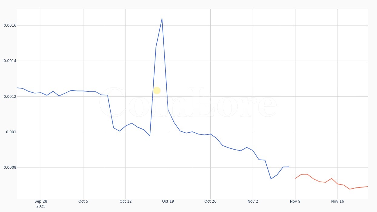 ThetaDrop short-term price prediction