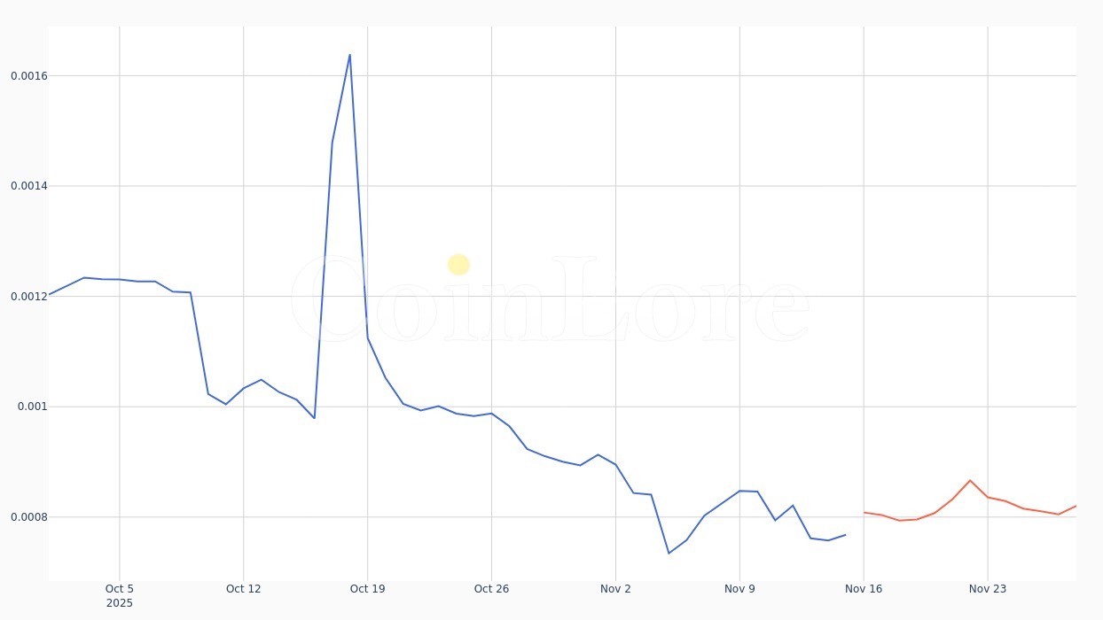 ThetaDrop short-term price prediction
