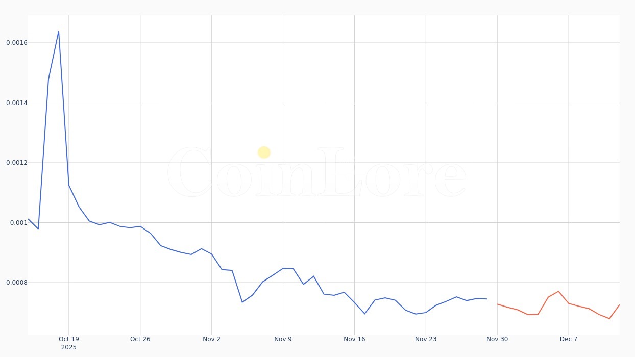 ThetaDrop short-term price prediction