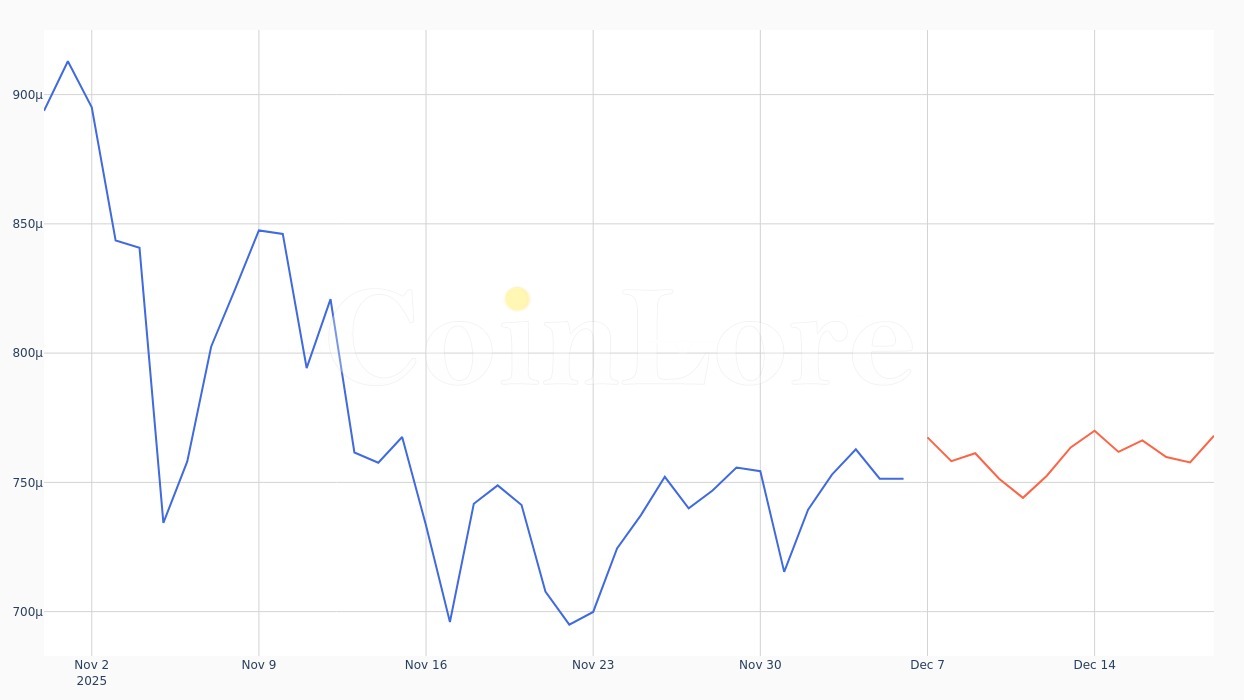 ThetaDrop short-term price prediction