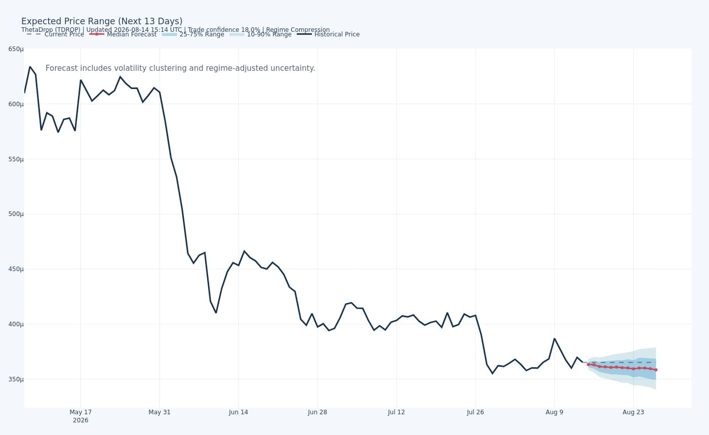 ThetaDrop price forecast next 13 days with confidence range and prediction bands