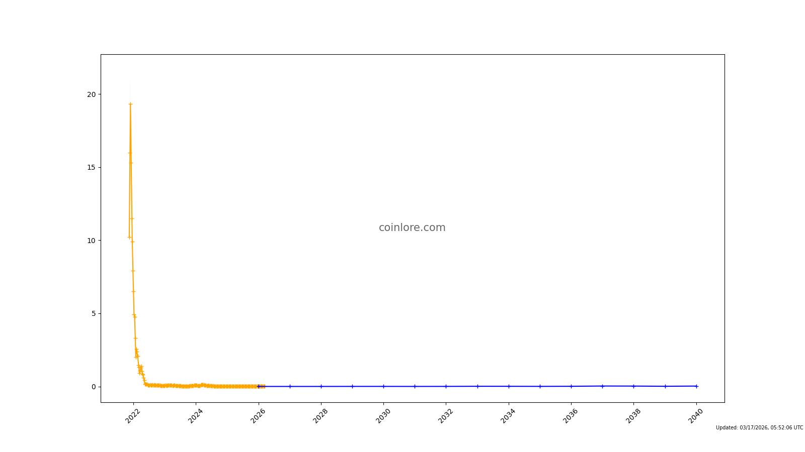 Thetan Arena uzun vadeli fiyat tahmini