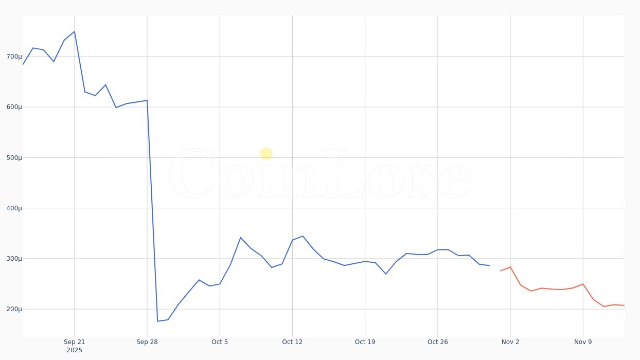 Thetan Arena short-term price prediction