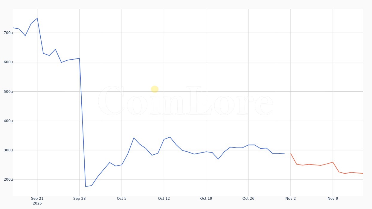 Predicción del precio a corto plazo de Thetan Arena
