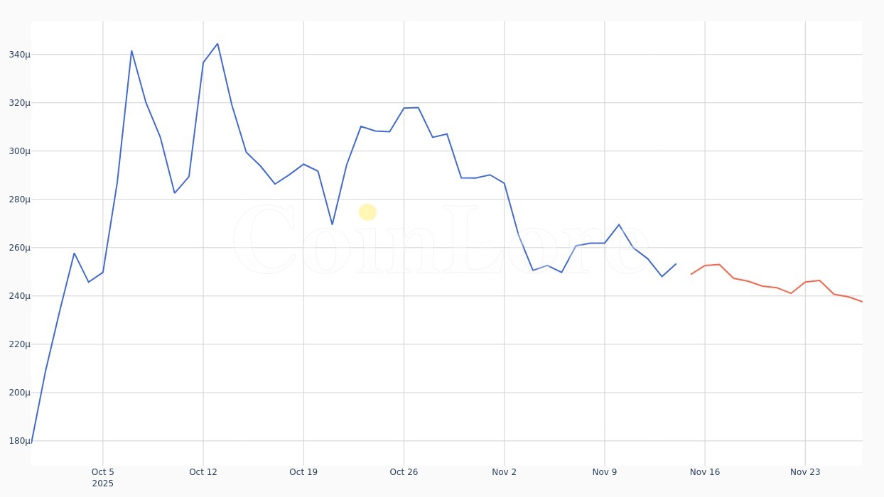 Thetan Arena short-term price prediction
