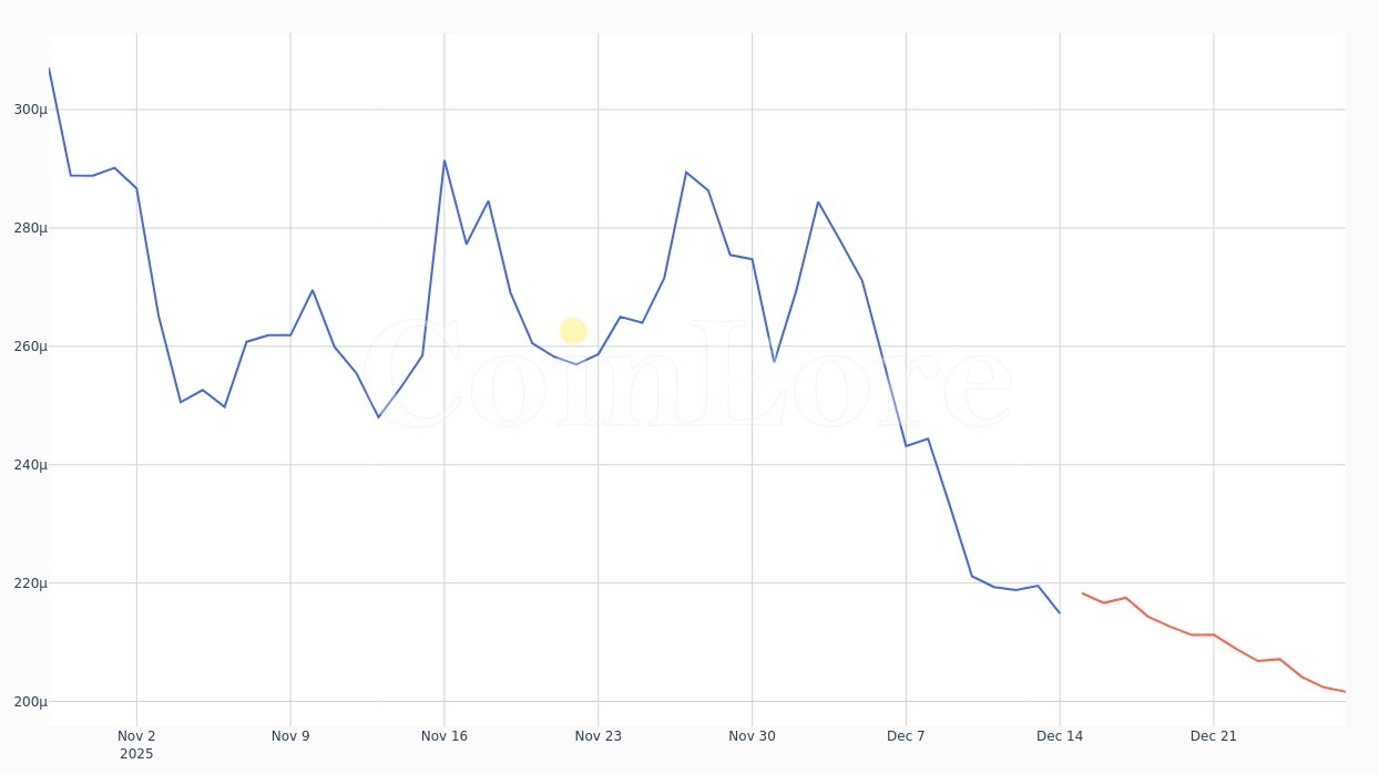 Thetan Arena short-term price prediction