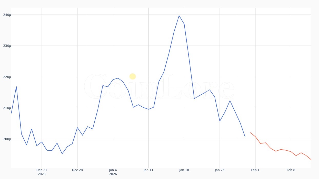 Predicción del precio a corto plazo de Thetan Arena