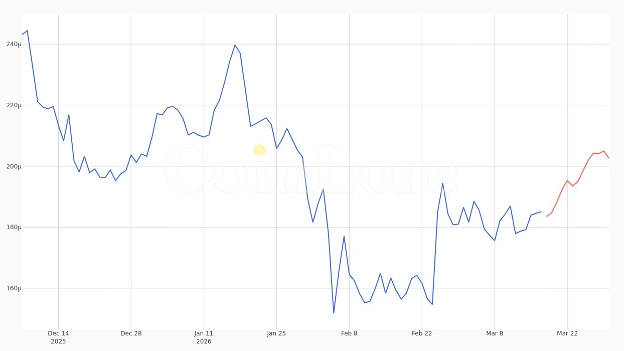 Predicción del precio a corto plazo de Thetan Arena