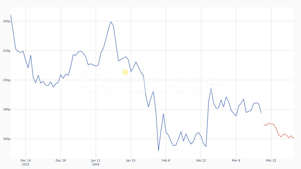Thetan Arena краткосрочный прогноз курса