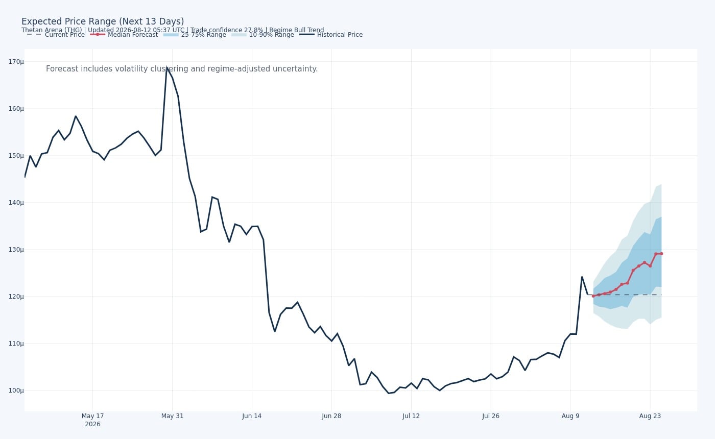 Thetan Arena price forecast next 13 days with confidence range and prediction bands