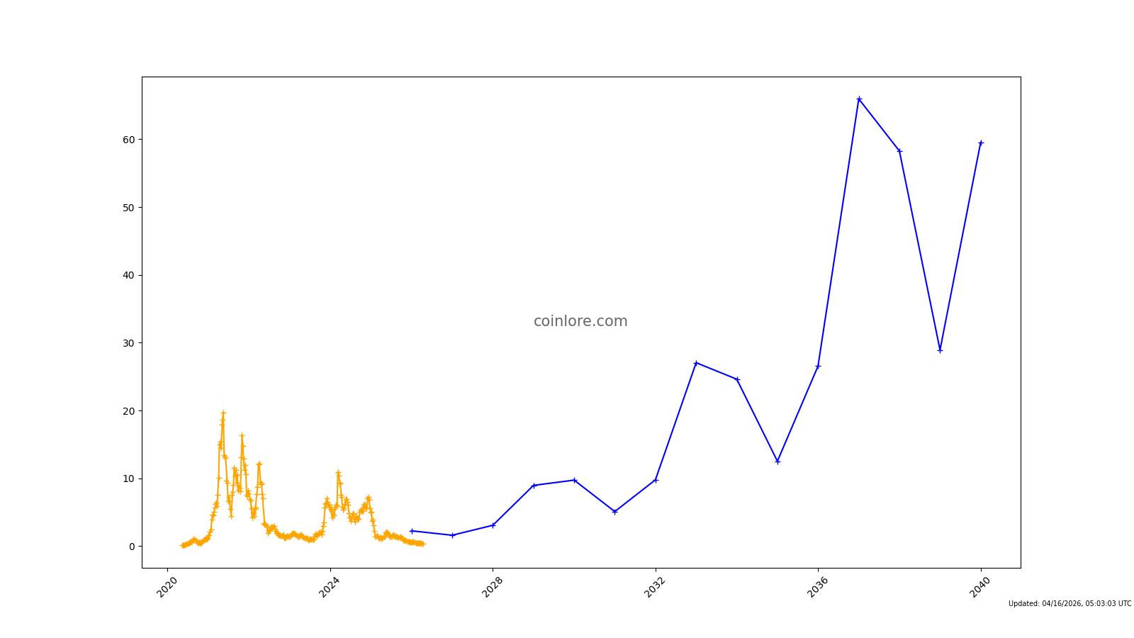 THORChain долгосрочные прогноз курса