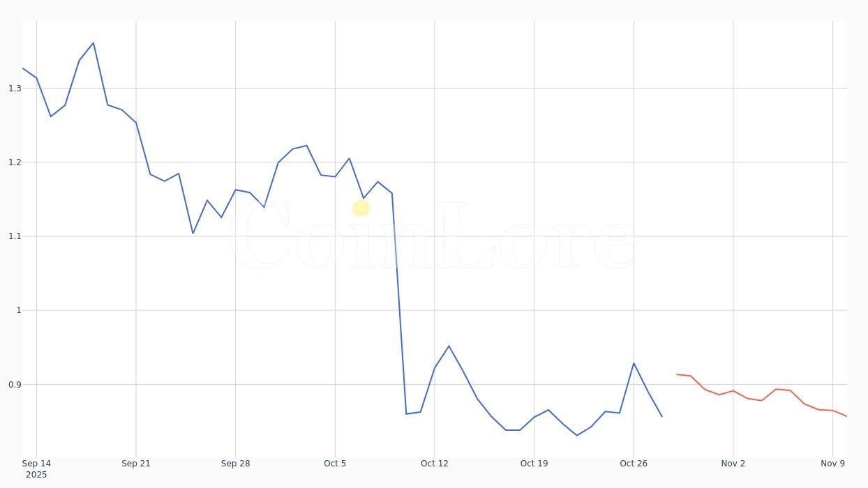 Predicción del precio a corto plazo de THORChain