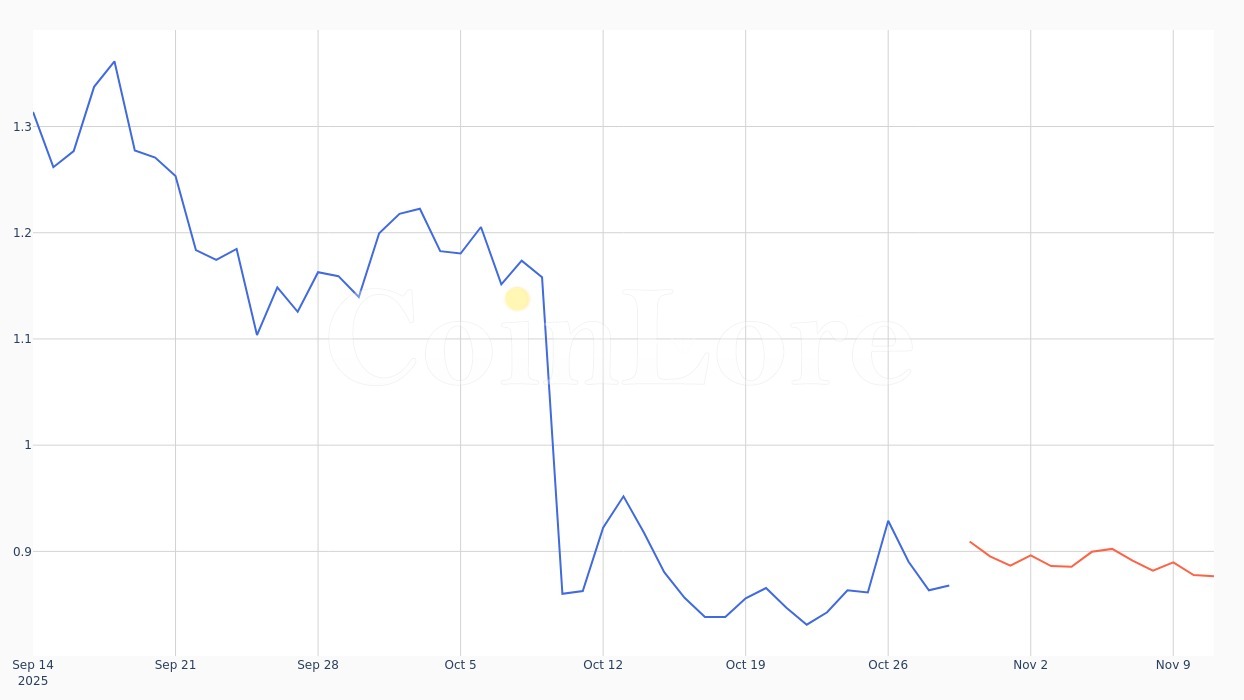 THORChain kurzfristige Kurs prognose